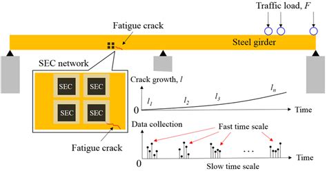 Demonstration Of Fatigue Crack Monitoring In Steel Bridges Using Sec Download Scientific