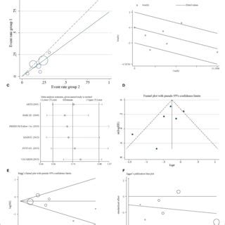 Heterogeneity And Sensitivity Analysis A L Abbe Plot B