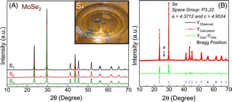A X‐ray Diffraction Xrd Patterns Of Samples S1‐s3 That Is Mose2