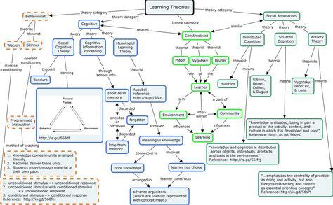 9 Concept maps ideas | learning theory, concept map, educational psychology