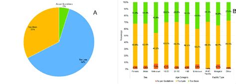 Patients Classification To HbA1C Guidelines Compliance And Distribution Download Scientific
