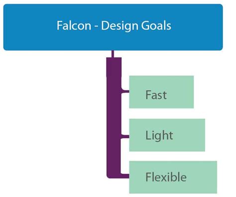 Falcon A High Performance Lightweight Web Framework