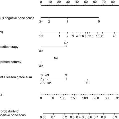 Nomogram Model Developed To Predict Current Bone Scan Positivity In Download Scientific Diagram