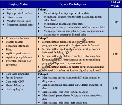 Atp Informatika Kelas 9 Smpmts Fase D Kurikulum Merdeka Modul Kelas Atp Informatika Kelas 9 Smpmts Fase D Kurikulum Merdeka Modul Kelas
