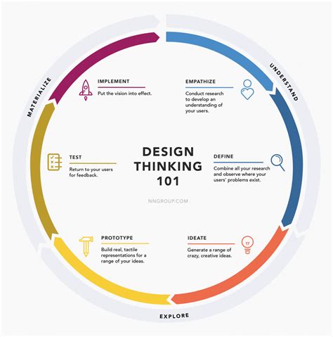Design Thinking Por Que é útil Quais As Vantagens