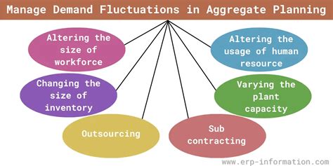 What Is Aggregate Planning Strategies Types Examples
