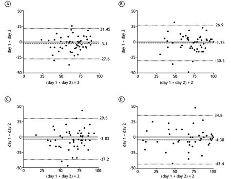 Bland Altman Plots For Test Retest Reliability In A Section A Total