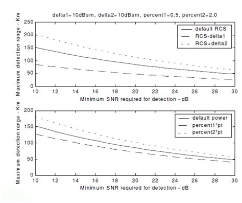 Maximum Detection Range Against Minimum Snr Download Scientific Diagram