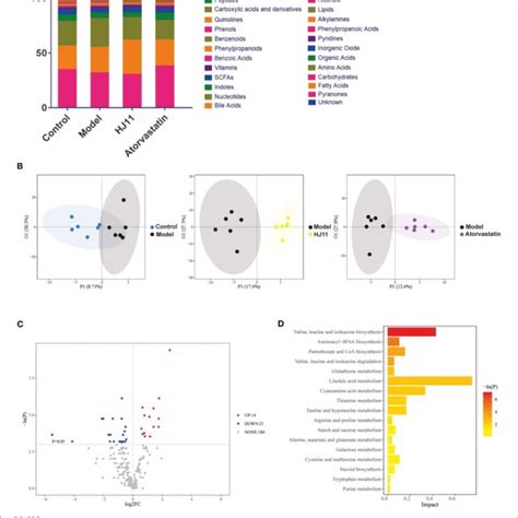 Figure Correlation Analysis A Correlations Among Gut Bacteria Download Scientific Diagram