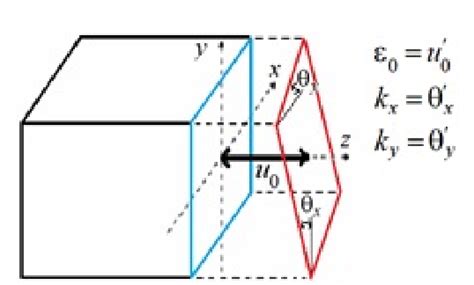 Flat Shape Of The Cross Section Deformation Download Scientific Diagram