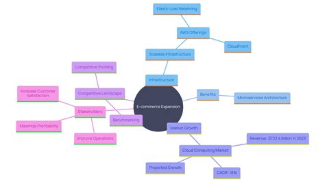 leveraging aws commerce for business growth