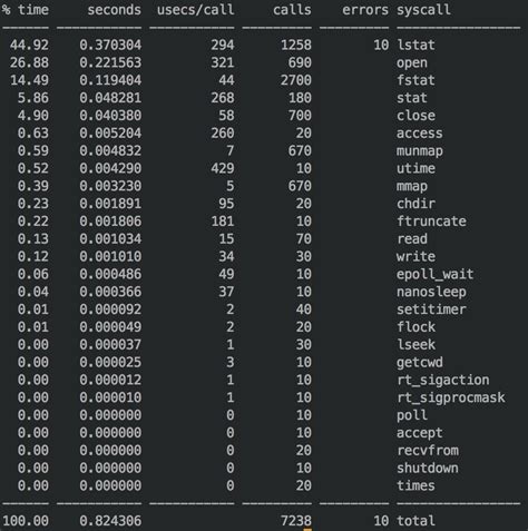 使用 Strace 测试 Yii 2 Laravel 5 Phalcon 框架性能 虚伪的灵魂