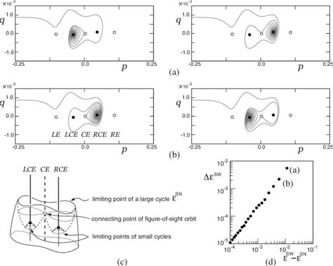 Attractor Switching Phenomenon And Figure Of Eight Bifurcation For The