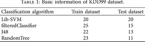 Table 1 From Computer Network Intrusion Anomaly Detection Based On