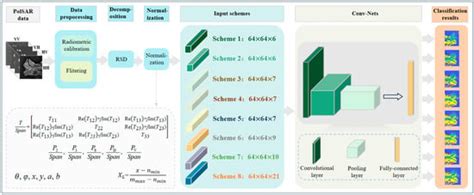 Remote Sensing Free Full Text Research On Input Schemes For