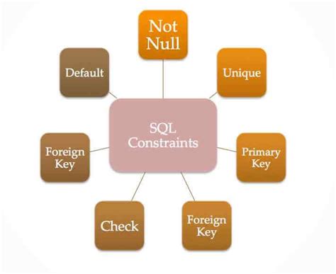 Sql Constraints Primary Key And Foreign Key