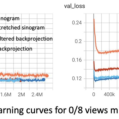 Learning Curves For 2 8 Misaligned Views Stretched Sinogram