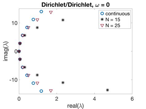 Figure A14 Spectrum For The Discrete Spatial Operator Dirichlet