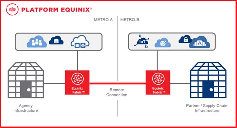 Harness Your Government Hybrid Digital Infrastructure Ecosystems Interconnections The