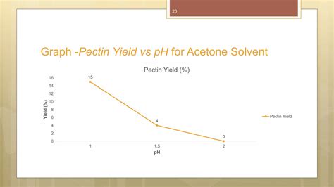 Extraction Of Pectin Pptx
