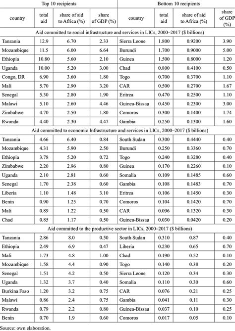 Top And Bottom 10 Recipients Of Bilateral Aid Committed To The Three