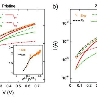 Color Online Fitting Curves For The IV Characteristics Showing The Download Scientific