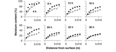 A Comparison Between Experimental Symbols And Calculated Curves Download Scientific Diagram