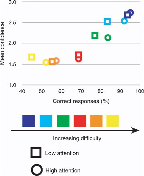 Figure 3 From Spatial Attention Increases Performance But Not Subjective Confidence In A