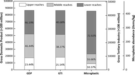 Correlation Between Urban Economic Development Level And Microplastic