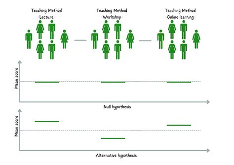 Anova Test An In Depth Guide With Examples Datacamp