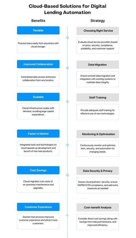 Cloud Based Solutions For Digital Lending Automation Benefits And