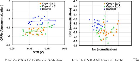 Figure 3 From Optimizing State Of The Art 28nm Coresram Device