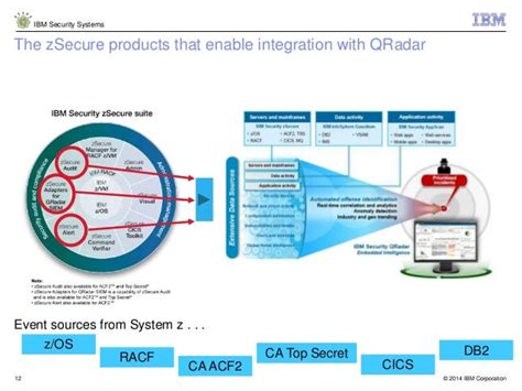 Security Audit Ibm Security Zsecure Audit For Top Secret