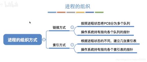 进程的定义、组成、组织方式和特征 系统进行资源分配和调度的独立单位是 进程 它存在的唯一标志是 csdn博客