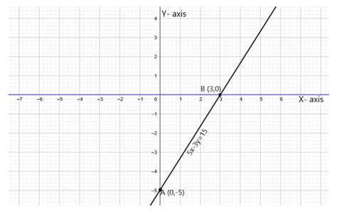What Steps Do You Follow In Plotting A Graph