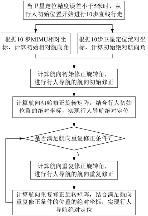 Pedestrian Navigation And Positioning Method And Pedestrian Navigation
