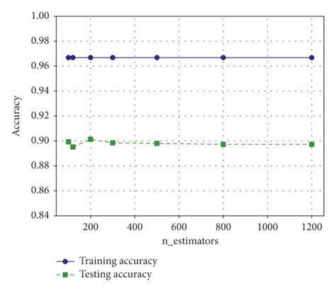 The Effect Of Different Values Of Nestimators” On The Accuracy
