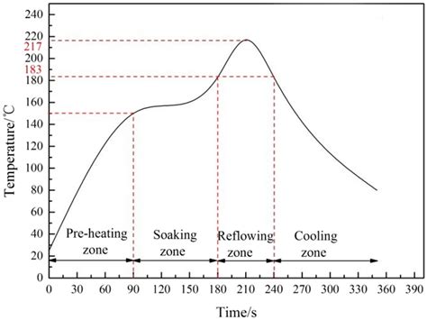 Reflow Profile With Four Typical Zones Download Scientific Diagram