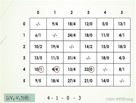 问题 F 图的最短路径 Floyd算法输出最短路径包含的边floyed输出路径 Csdn博客
