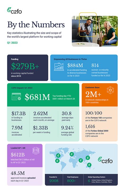 C2fo Continues To Deliver Working Capital Even As Overall Lending