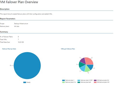 Vm Failover Plan Overview Veeam One User Guide