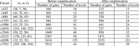 Benchmark Circuits Before And After Simplification Download Scientific Diagram