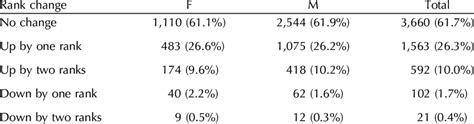 Percentage Of Rank Changes After Academic Moves For Female And Male