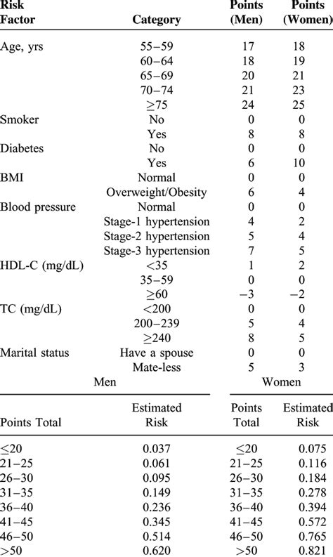The Sex Specific Risk Score Tool For CAD Based On Competing Risk Model Download Table