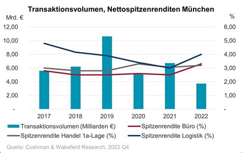 Investmentmarkt München 4 Quartal 2022 Germany Cushman And Wakefield