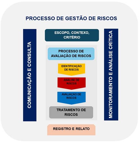 Gestão de Riscos Tribunal Regional do Trabalho 5ª Região