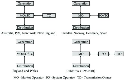 Deregulated Market Models Around The World 21 Download Scientific Diagram