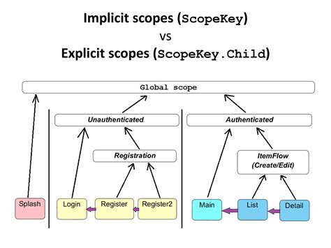 Simplified Android Development With Simple Stack Ppt