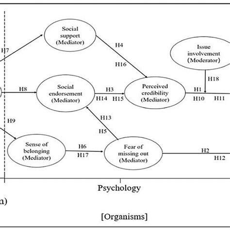 Conceptual Framework Download Scientific Diagram