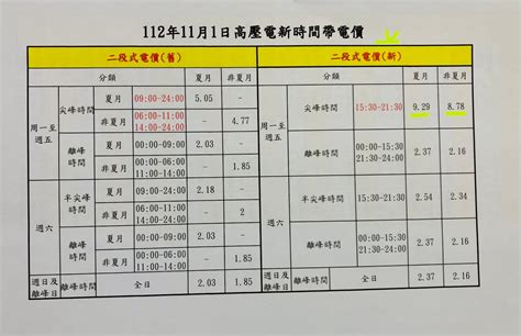 【錯誤】台電新的電價調整政策變相漲價近4倍？高壓用戶優化電價時間帶政策